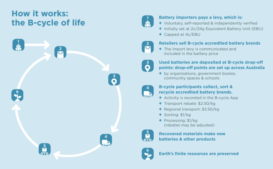 Aussie battery recycling initiative ramps up scale with new program ...