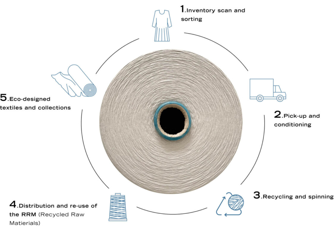 French startup improves traceability in textile recycling - Viable Earth